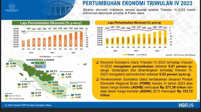 Belanja APBN Pertahankan Pertumbuhan Ekonomi Sumut, Syaiful: Realisasi Pendapatan Rp 8,17 ...