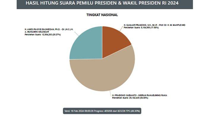CEK HASIL Real Count KPU Pukul 06.00 WIB: Prabowo Raih 29,1 Juta, Anies ...