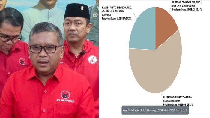 PDIP Ngotot Sebut KPU Curang, Padahal Suara Ganjar-Mahfud Kalah di Seluruh Provinsi, Paling ...