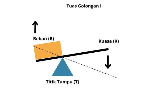 Materi Belajar Fisika : Pengertian Tuas dan Fungsi Tuas - Tribun-medan.com