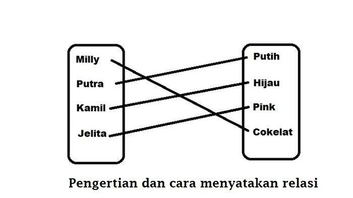 Relasi : Pengertian dan Cara Menyatakan Relasi, Materi Belajar ...