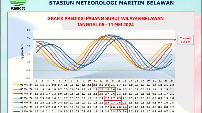 BMKG Prediksi, Belawan Akan Dilanda Banjir Rob Selama Sepekan - Tribun-medan.com