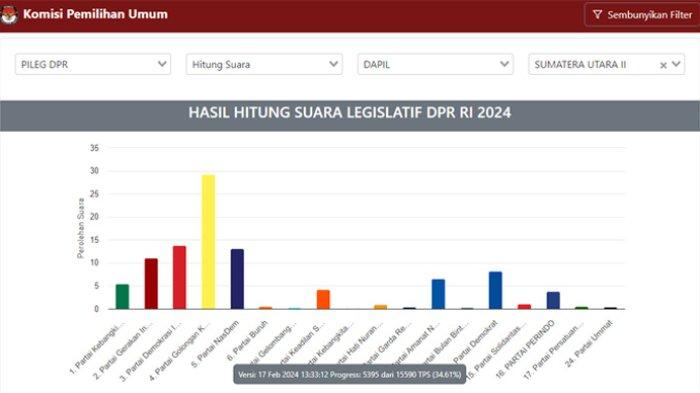 SIREKAP Pemilu 2024 Dianggap Banyak Kesalahan, KPU Didesak Agar Hentikan Publikasi Hasil di ...
