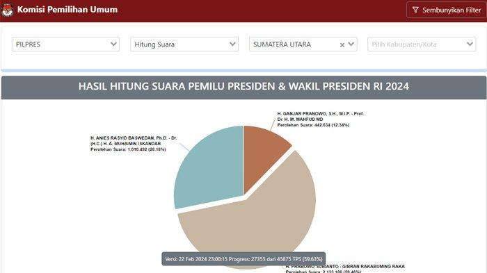 Hasil Pilpres di Sumut Real Count KPU 59 Persen, Prabowo-Gibran Unggul di 30 Kab/Kota, Ini ...