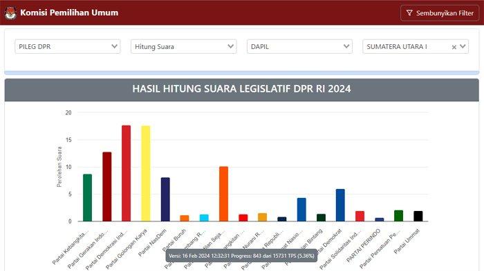 DAFTAR 10 Caleg DPR RI Dapil Neraka Sumut I yang Potensial Lolos ke Senayan, Golkar dan PDIP ...