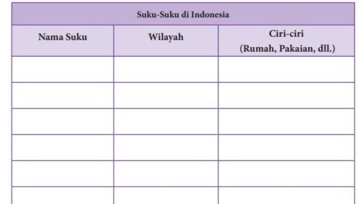 Suku-suku di Indonesia, Nama, Wilayah & Ciri-cirinya, Kunci Jawaban PKN Kelas 10 SMA Halaman 138 ...