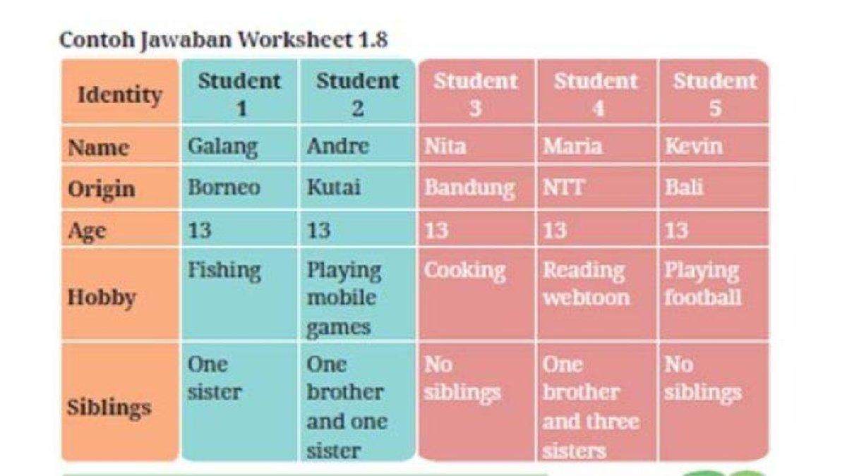 Kunci Jawaban Bahasa Inggris Kelas 7 SMP/ MTs Halaman 22-25, Language ...