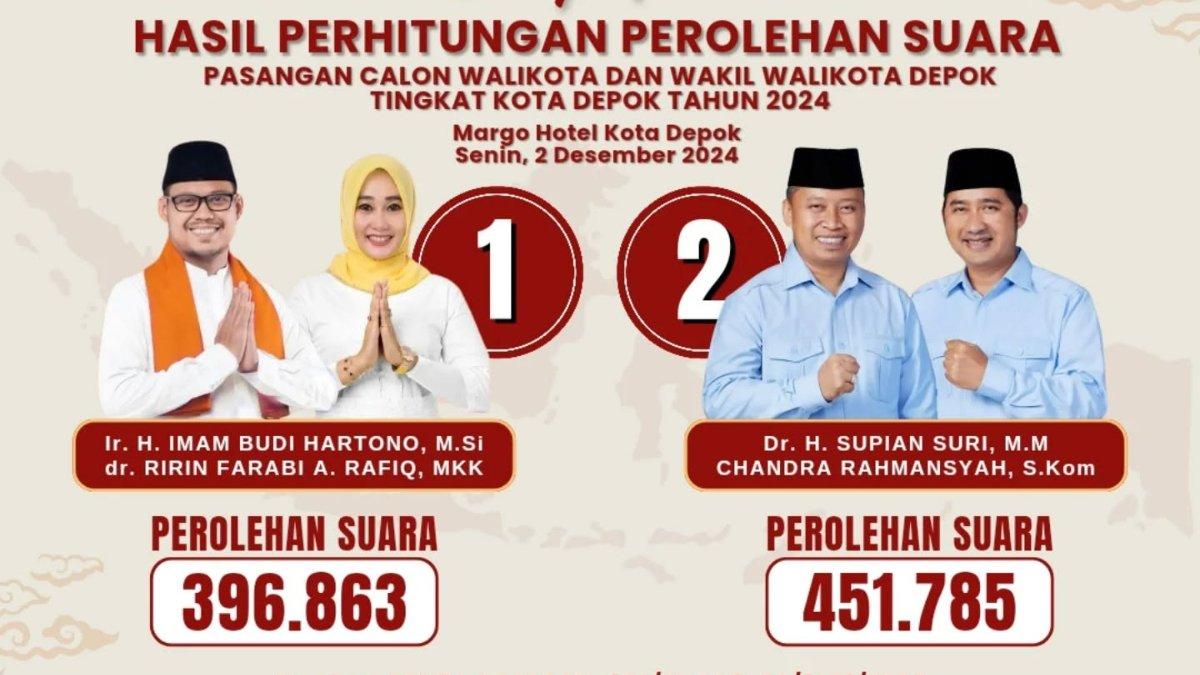 Hasil Real Count Pilkada Depok 2024, Rekapitulasi Angka Imam-Ririn Anjlok, Anies Baswedan Effect ...