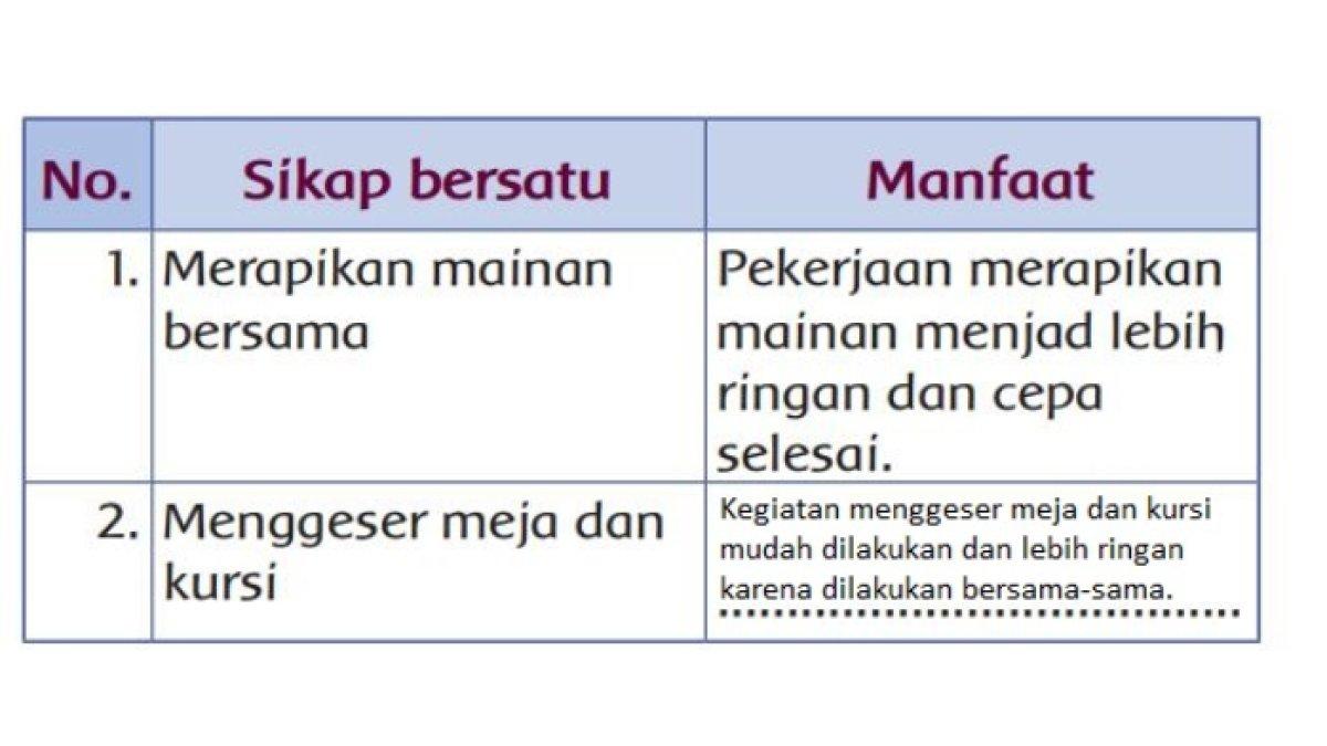 Soal & Kunci Jawaban Tematik 5 Subtema 2 Kelas 3 SD Pembelajaran 2 ...