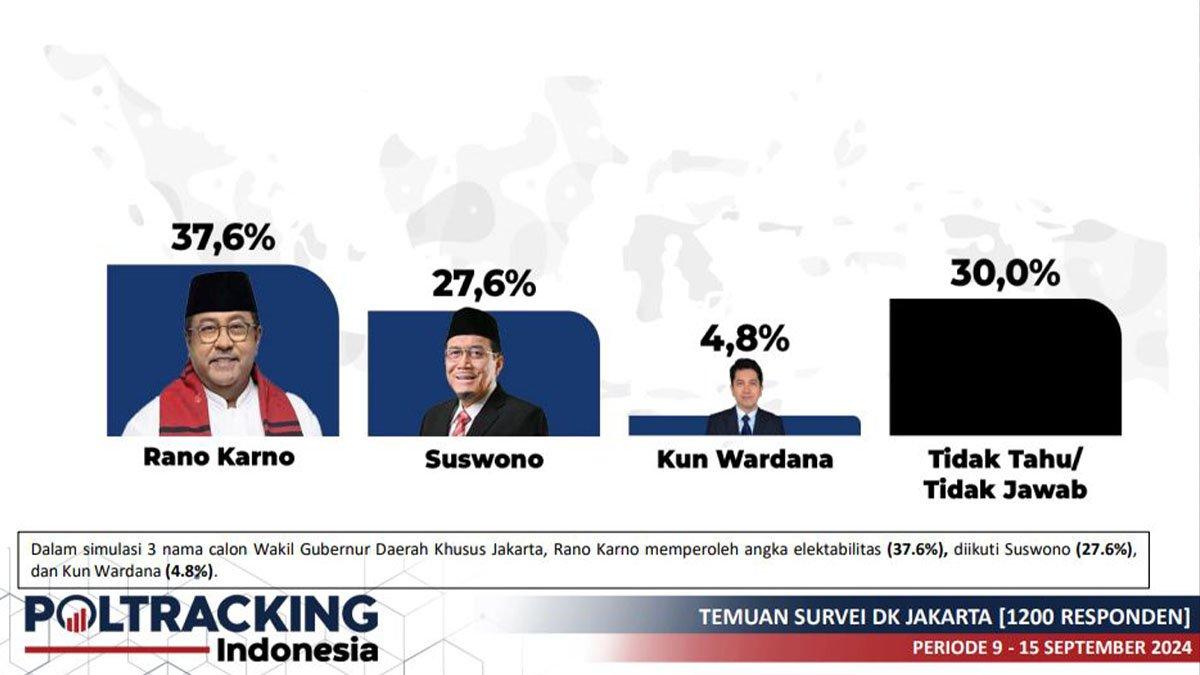 Adu Elektabilitas Calon Wakil Gubenur di Pilkada Jakarta 2024, Suswono vs Kun Wardana vs Rano ...