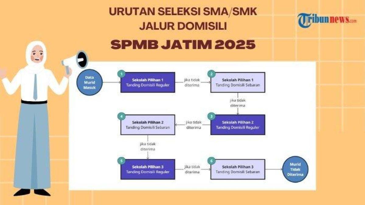 SPMB Jatim Tahap 3 Dibuka Hari Ini, Pendaftaran Jalur Domisili SMA & SMK, Simak Mekanismenya ...