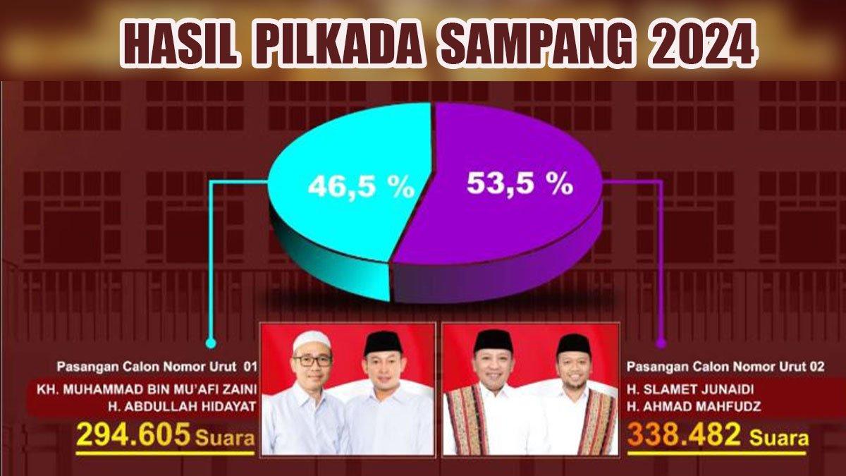 Hasil Rekapitulasi Pilkada Sampang 2024, Slamet Junaidi-Mahfud Kalahkan KH Muhammad-Abdullah ...