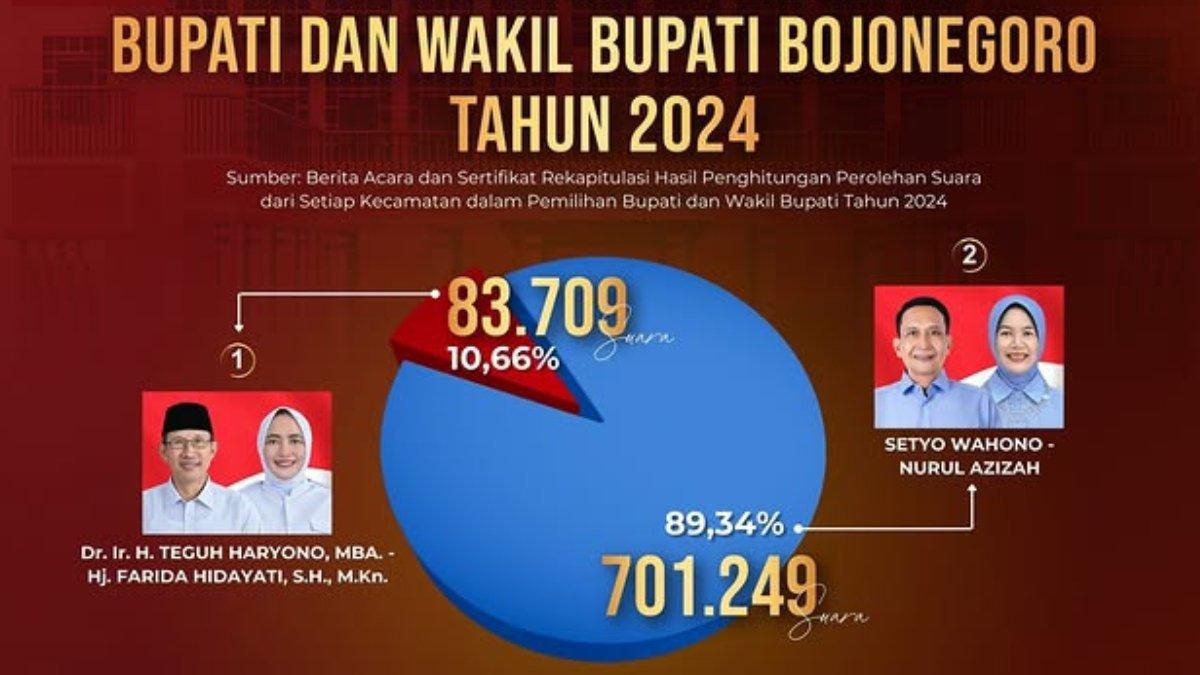 Hasil Pilkada Bojonegoro 2024, Rekapitulasi Suara Paslon Setyo Wahono-Nurul Azizah Unggul Telak ...