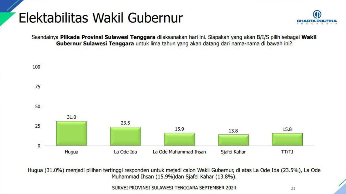 Survei Elektabilitas Calon Wakil Gubernur Pilkada Sultra 2024, Hugua Memimpin Didekati La Ode ...