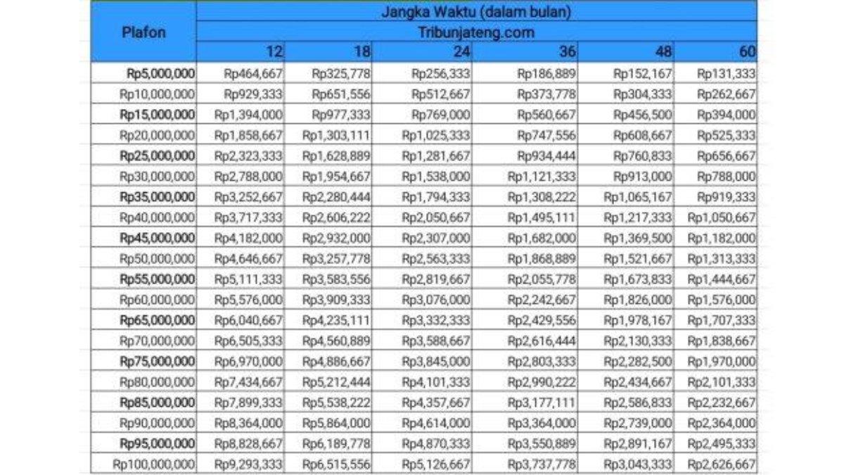Rincian Tabel KUR Mandiri 2025, Pinjaman Rp 10 Juta-Rp 500 Juta Lengkap dengan Cicilannya ...
