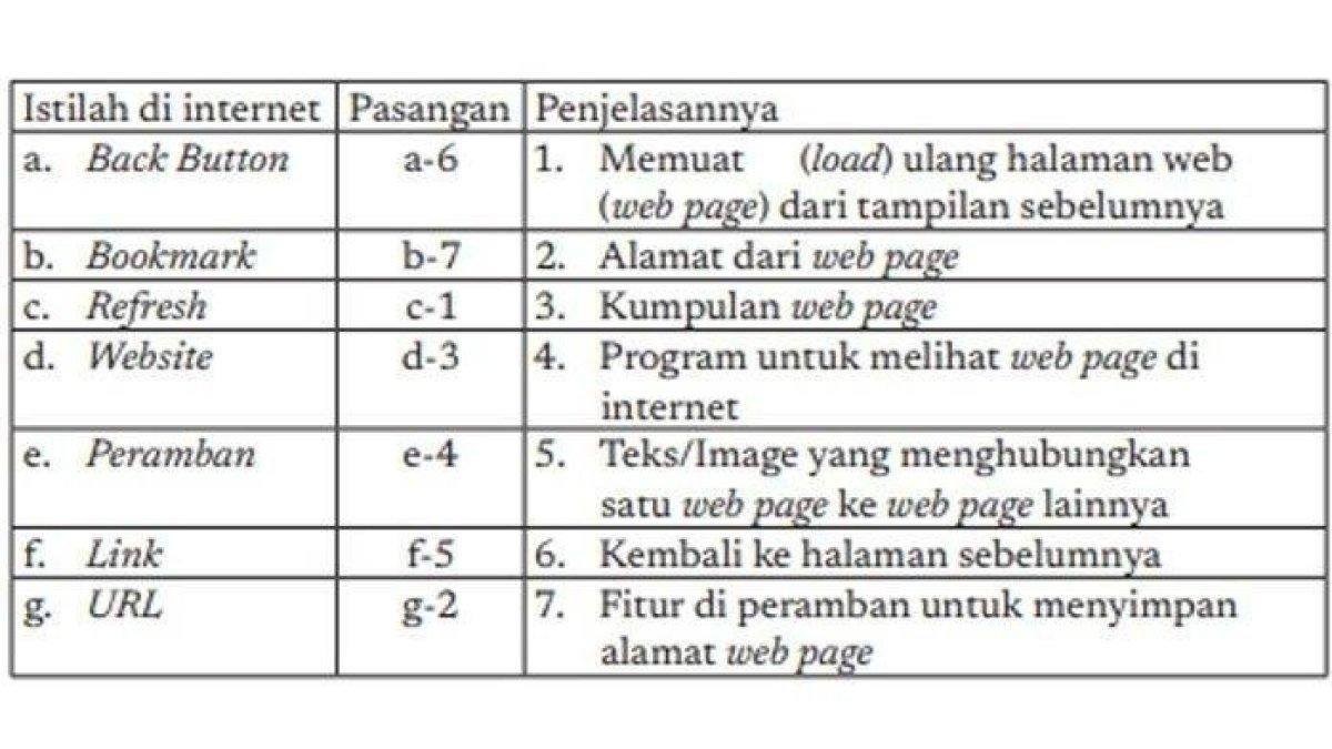 Soal & Kunci Jawaban Informatika Kelas 7 SMP/MTs Halaman 66 dan 67 Soal Uji Kemampuan - Halaman ...