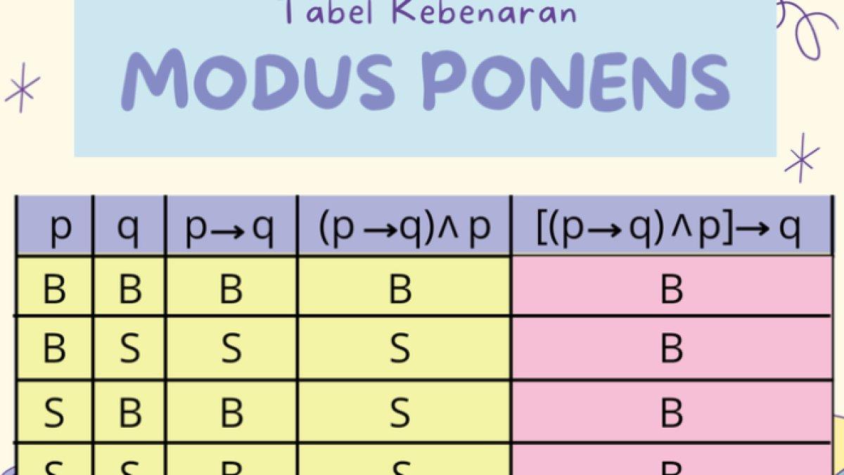 Buat Modus Ponendo Ponen & Tolendo Tolen Silogisme Ekuivalen Tema ...