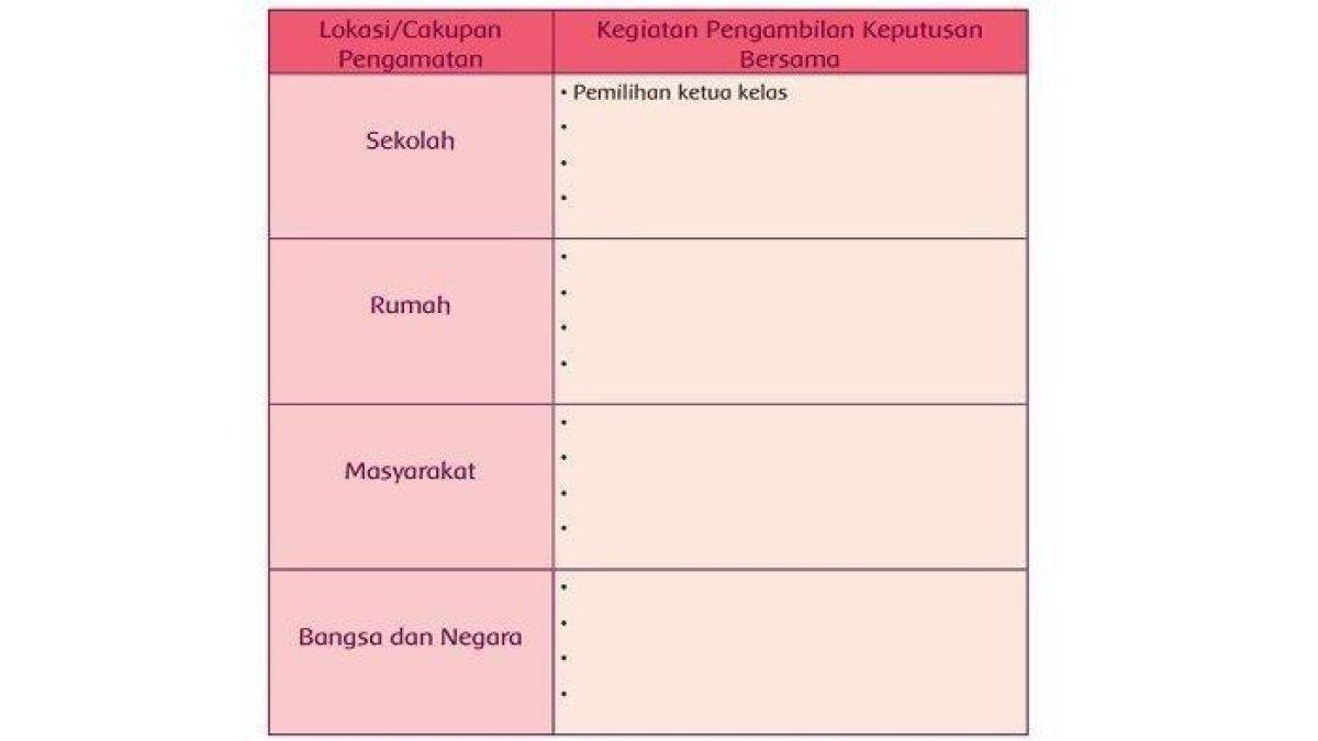 Soal & Kunci Jawaban Tema 1 Kelas 5 SD Halaman 168: Pengambilan Keputusan dengan Nilai Pancasila ...