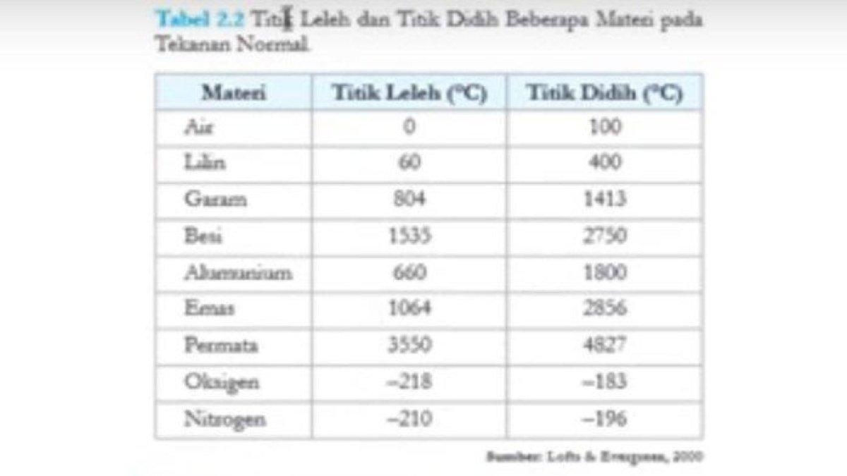 Soal & Kunci Jawaban Kurikulum Merdeka IPA Kelas 7 SMP Halaman 59 ...