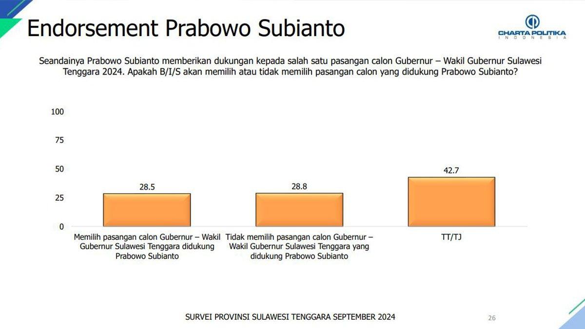 Survei Pilkada Sultra 2024 Simulasi 'Endorse' Presiden Prabowo, Andi vs Lukman vs Ruksamin vs ...