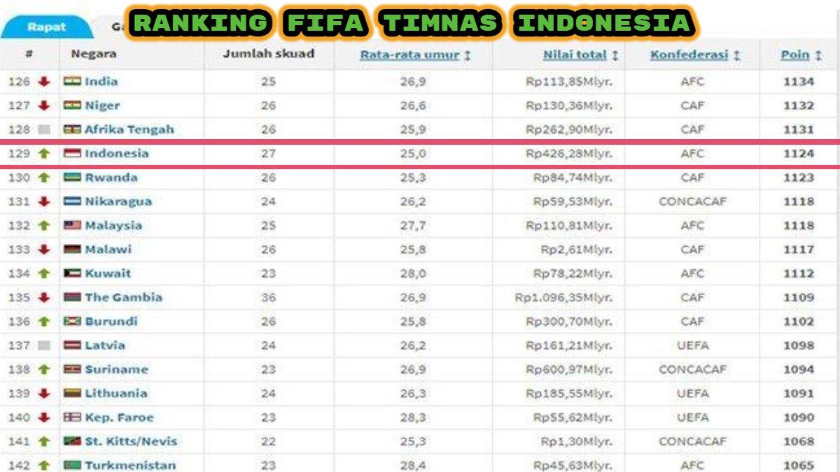 Ranking FIFA Timnas Indonesia Akan Melesat Tinggi Jika Menang Lawan ...