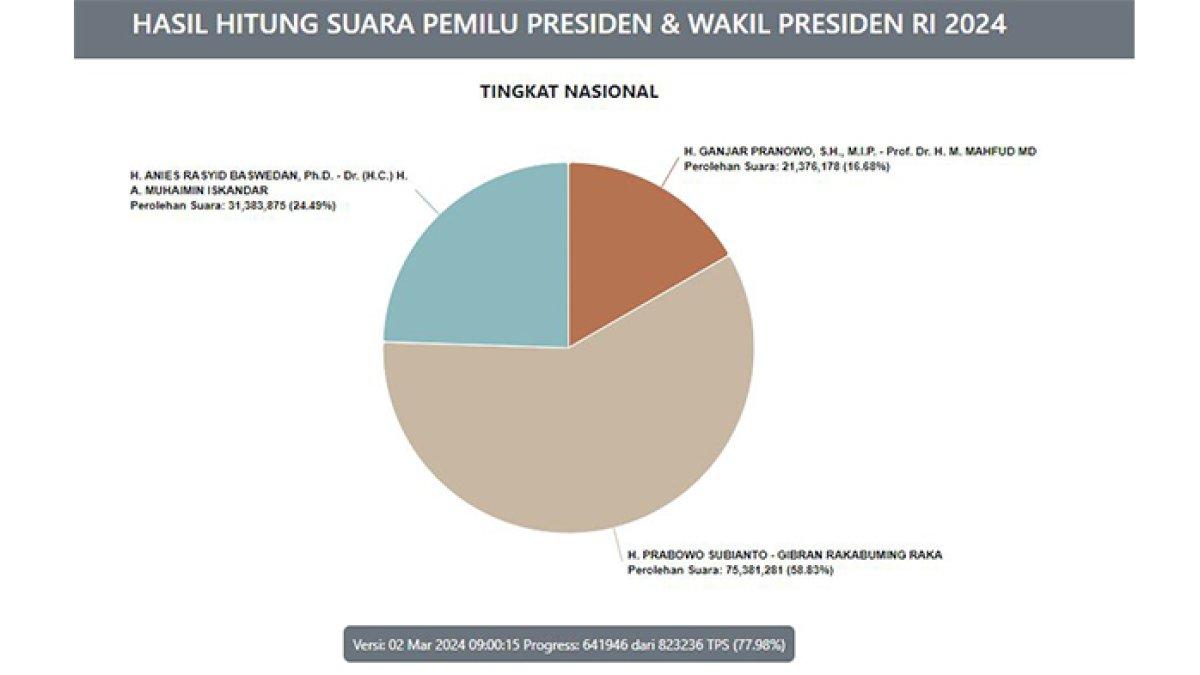 Real Count Terbaru Pilpres 2024, dalam Sepekan Prabowo-Gibran Naik 10 Juta Suara, Kini Total 75 ...