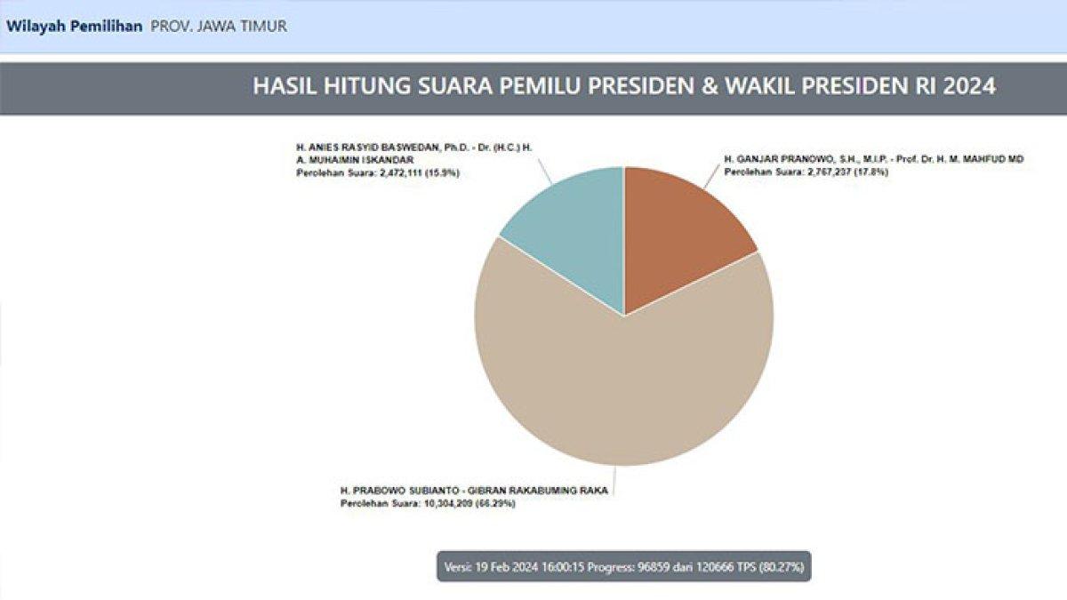 Satu-satunya Provinsi yang Prabowo-Gibran Bisa Raup Puluhan Juta Suara, Anies & Ganjar Sulit ...