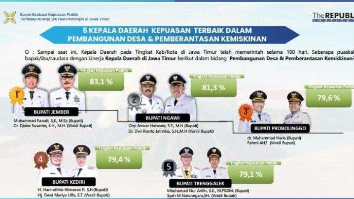 Hasil Kinerja Bupati Jember Gus Fawait di 100 Hari Kerja, Tingkat Kepuasan Masyarakat 83.1 ...