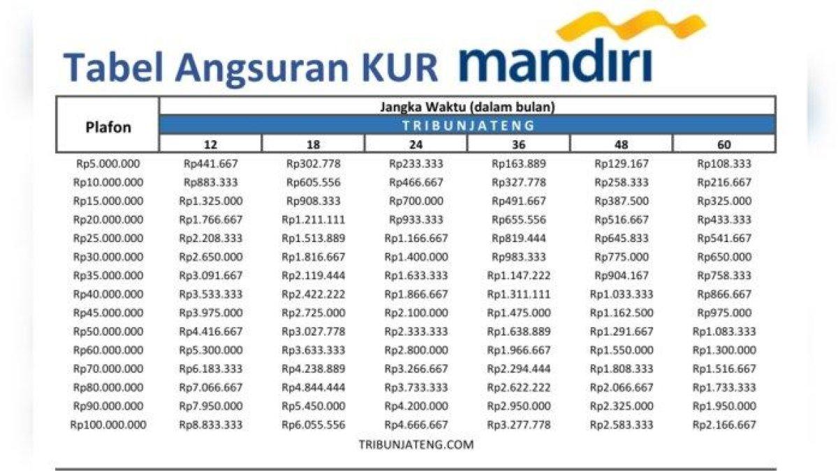 Tabel Angsuran Kur Mandiri 2025 Kuota Sudah Dibuka Ini Syarat Umum