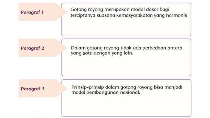 SOAL & KUNCI JAWABAN Tema 1 Kelas 5 SD, Ide Pokok Teks 'Gotong Royong Modal Dasar Pembangunan ...