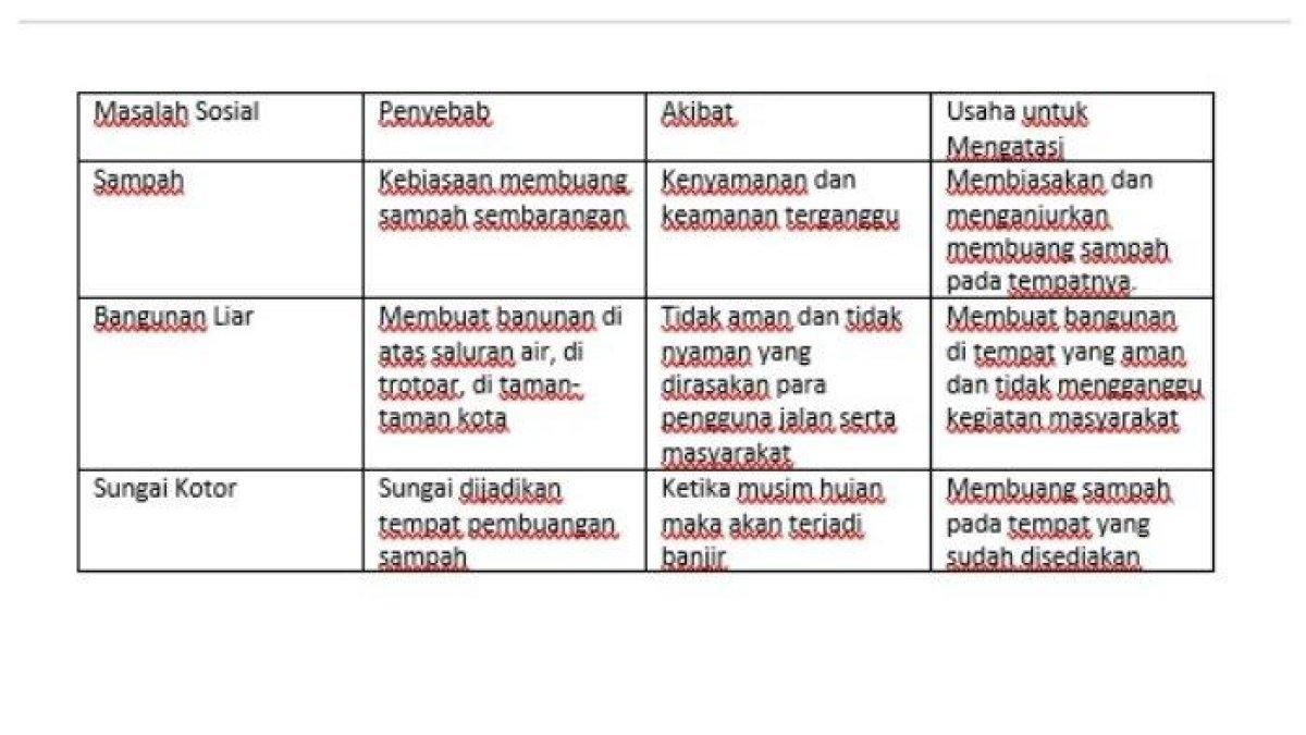 Soal Kunci Jawaban Tema 6 Kelas 5 Hal 193 Subtema 3 Ayo Mengamati