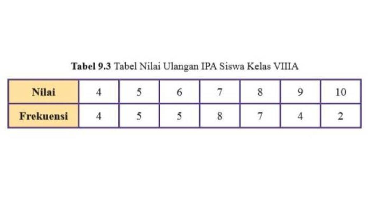 SOAL & KUNCI JAWABAN Pelajaran Matematika Kelas 8 Hal 240, Nilai Rata-rata dalam Kumpulan Data ...