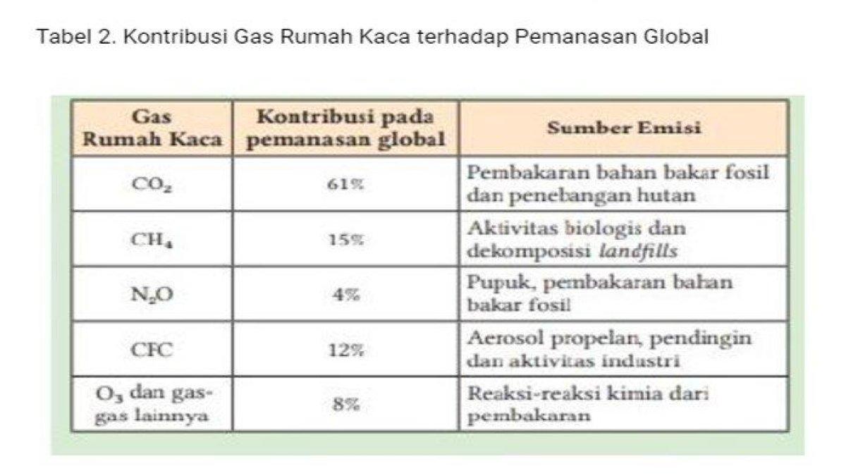 Soal & Kunci Jawaban IPA SMA Kelas 10 Kurikulum Merdeka: Mengenal Prinsip-Prinsip Kimia Hijau ...