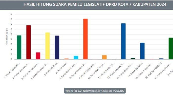 7 Caleg DPRD Padang 2024 Dapil 2 yang Unggul Sementara Versi Real Count KPU - Tribunpadang.com
