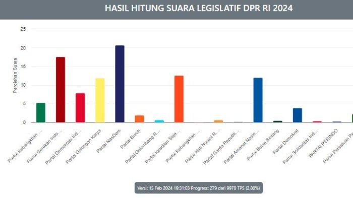 8 Caleg DPR RI Dapil Sumbar 1 yang Unggul Sementara Versi Real Count KPU - Tribunpadang.com