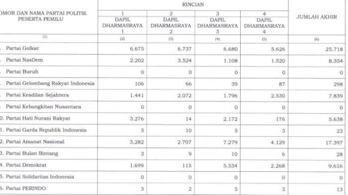 Golkar Raih Suara Terbanyak Berdasarkan Hasil Sidang Pleno KPU Dharmasraya - Tribunpadang.com