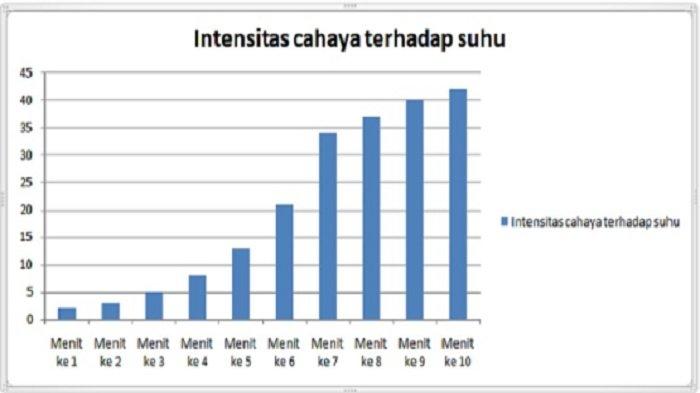 Kunci Jawaban IPA Kelas 7 Halaman 173, Buat Grafik Hubungan Intensitas Cahaya Matahari dengan ...