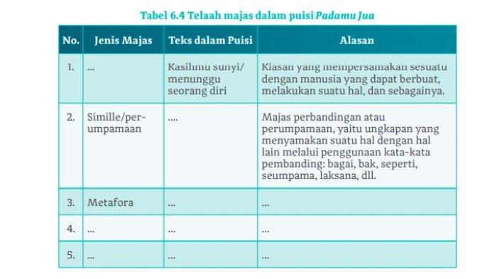 Kunci Jawaban Bahasa Indonesia Kelas 10 Halaman 165, Tabel 6.4 Telaah Majas dalam Puisi Padamu ...