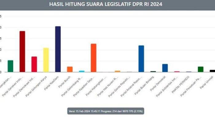 Hasil Pileg DPR RI 2024 Dapil Sumbar I Kamis 15 Februari, Partai Nasdem Dominasi Suara ...