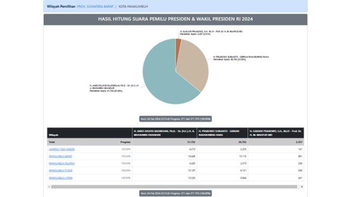 Real Count KPU untuk Pilpres di Payakumbuh 100 Persen, Anies-Cak Imin Unggul di Semua Kelurahan ...
