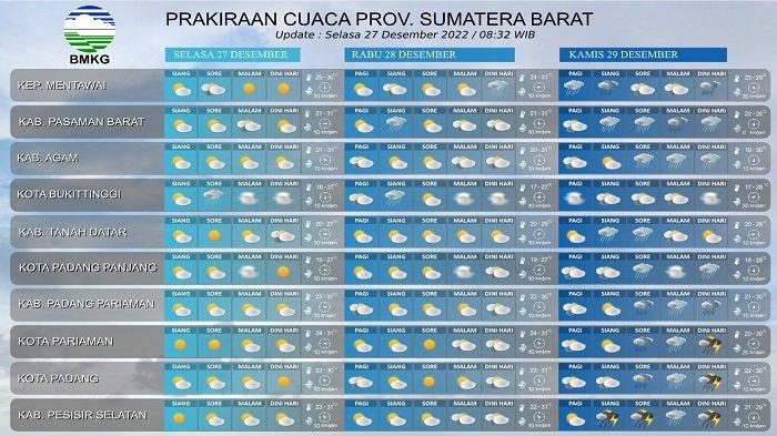 Prakiraan BMKG Cuaca Sumbar Mulai 27 sampai 29 Desember 2022, Peringatan Dini: Waspada Terjadi ...