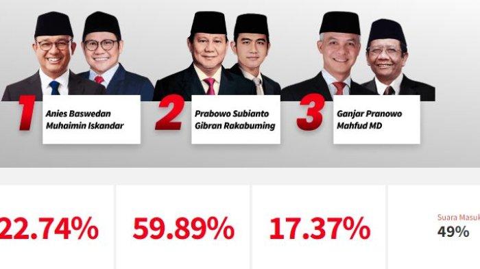 Quick Count Pilpres 2024 versi Litbang Kompas: Prabowo 59 Persen, Anies 22 Persen, Ganjar 17 ...