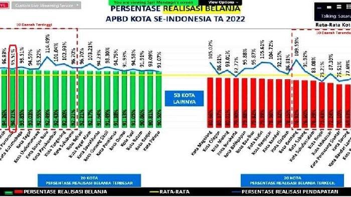 Realisasi Belanja APBD Kota Pariaman Masuk 10 Besar Tertinggi di Indonesia, Nomor Satu di Sumbar ...