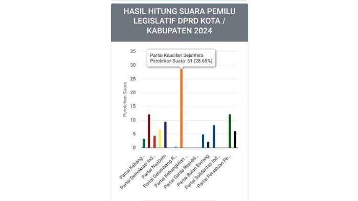 Hasil Hitung Sementara Pileg di Bukittinggi: PKS Ungguli Gerindra dan PPP - Tribunpadang.com