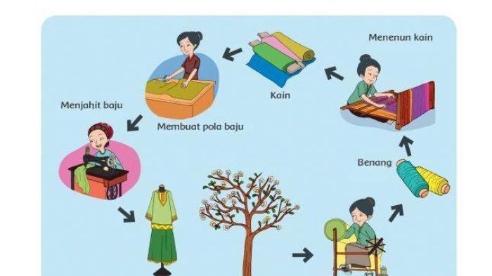 Kunci Jawaban Tema 4 Kelas 3 Halaman 76 77 78 79, Tuliskan Kalimat ... Kunci Jawaban Tema 4 Kelas 3 Halaman 76 77 78 79, Tuliskan Kalimat ...
