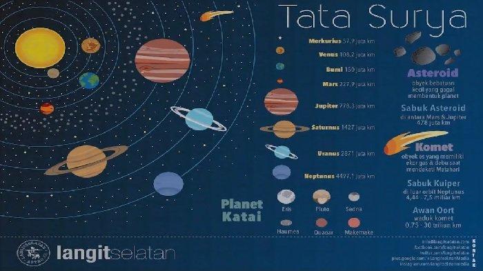 Kunci Jawaban IPA Kelas 7 Halaman 213 Kurikulum Merdeka, Urutan Planet ...