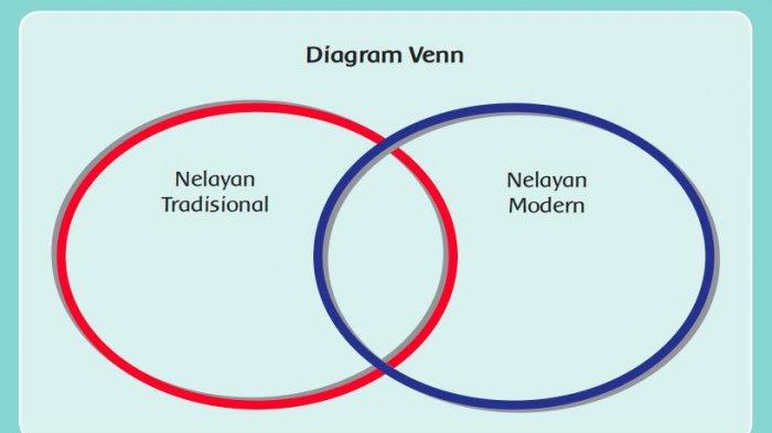 Tulislah Persamaan dan Perbedaaan dari Nelayan Modern dan Tradisional dalam Diagram Venn Berikut ...
