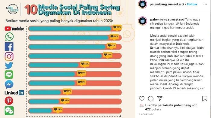 Peringatan Hari Media Sosial, Ini 10 Medsos yang Paling Sering ...
