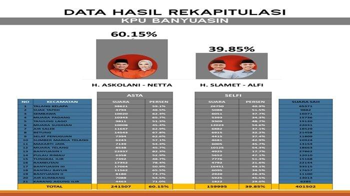 Hasil Pleno KPU Banyuasin, Paslon Askolani-Netta Terpilih jadi Bupati ...