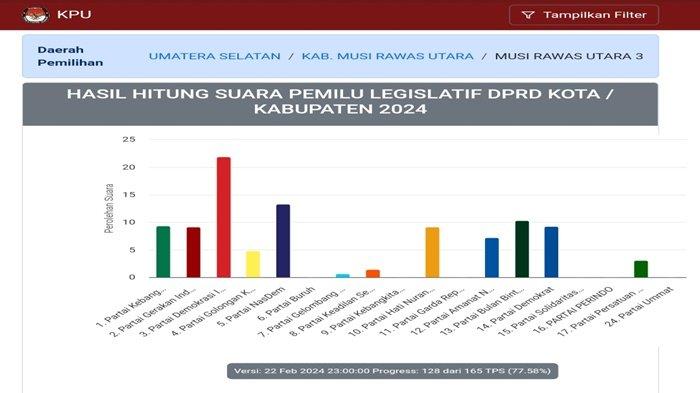 Update 6 Partai dan Caleg Unggul Sementara Calon DPRD Muratara Dapil 3, PBB Tembus 3 Besar ...